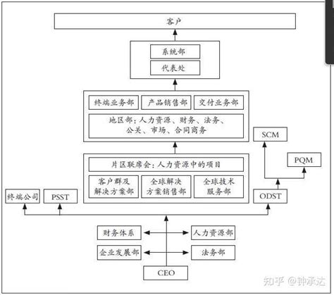 求讲解：华为的组织能力建设和再造？ 知乎