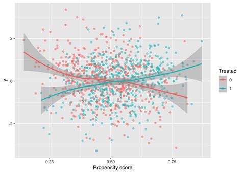 Causal Inference In R Visual Diagnostic Tools For Causal Inference