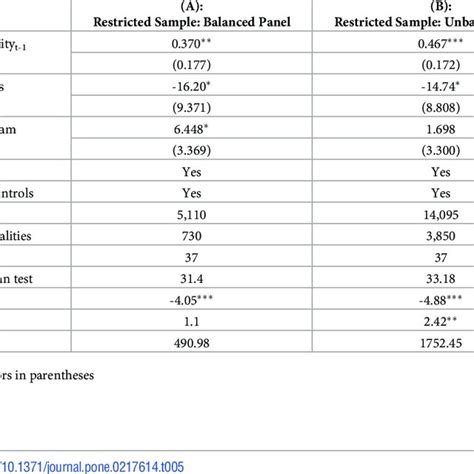 Estimation Results For Sensitivity Analyses On Alternative Estimation