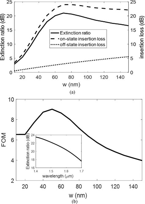 Figure 2 From Design And Simulation Of Compact Optical Modulators And Switches Based On Sivo2