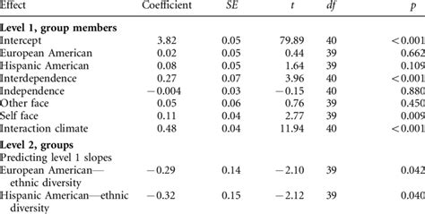 Summary Statistics For Final HLM Model Satisfaction Download Table