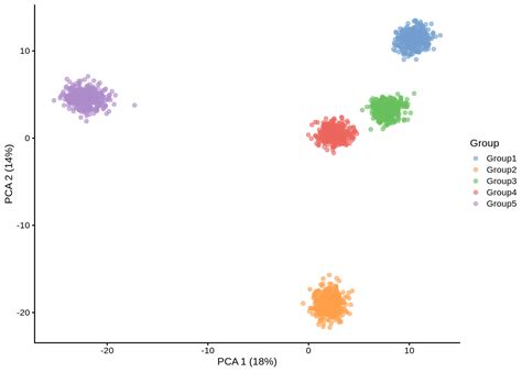 Simualted Data Analysis