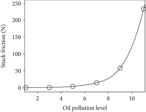 The Relation Curve Between The Friction Force And Oil Pollution Level Download Scientific Diagram