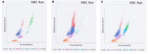 Normal And Abnormal Procyte Dx Dot Plots A Is A Normal Dot Plot With Download Scientific