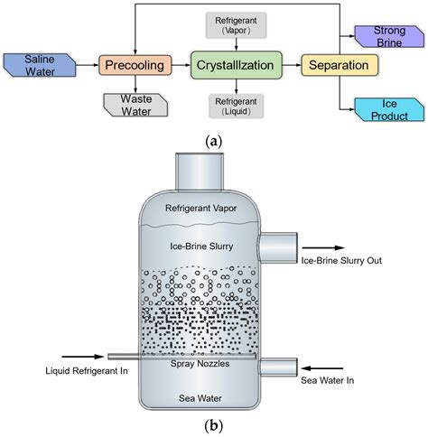 An Overview Of Sustainable Desalination With Freezing Crystallization