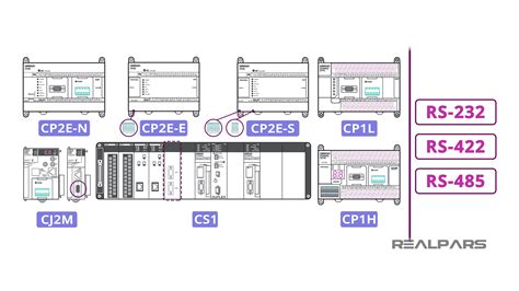 Introduction To Omron PLC RealPars