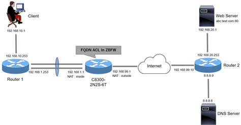Configure Zbfw Using Fqdn Acl Pattern Matching In C8300 Series Cisco