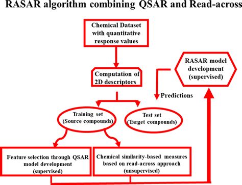 The Generalized Q Rasar Algorithm Download Scientific Diagram