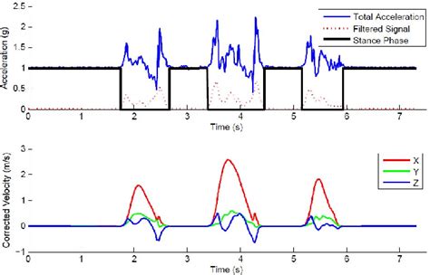 Figure 3 From 3d Human Gait Reconstruction And Monitoring Using Body Worn Inertial Sensors And