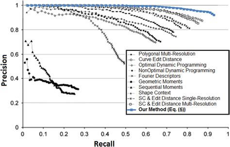 Precisionrecall Plots For Gestures Database Our Method Outperforms Download Scientific