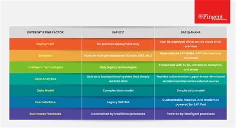 Sap Ecc Vs Sap S4hana What Should Be The Next Sap Move For Your