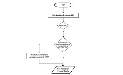 Amazon Textract Ml Powered Document Processing For Greater Automation Dius
