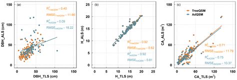 Non Destructive Estimation Of Deciduous Forest Metrics Comparisons