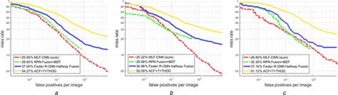 Comparison Of Detection Results Miss Rate Versus Fppi On The Kaist