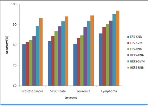 Figure 1 From Hybrid Ensemble Feature Selection Hefs Model For Gene