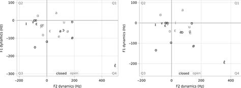 Mean Formant Dynamics From 25 To 75 Of Vowel Duration 8866 Vowels