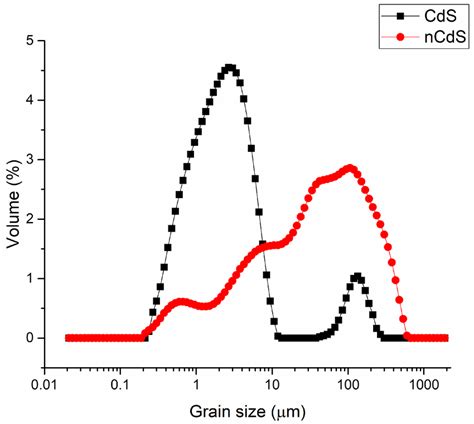 Grain Size Distribution Of Acds And Ccds Samples Download Scientific