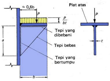 Sambungan Dengan Plat Konsol Segitiga Sambungan Menerus Balok Ke Balok