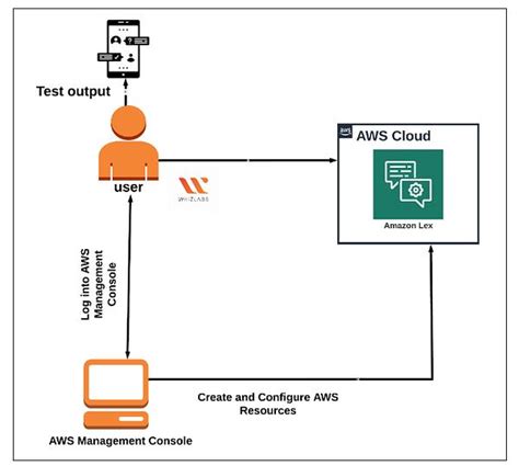 Whizlabs Hands On Aws Labs Build A Sample Chatbot Using Amazon Lex V2