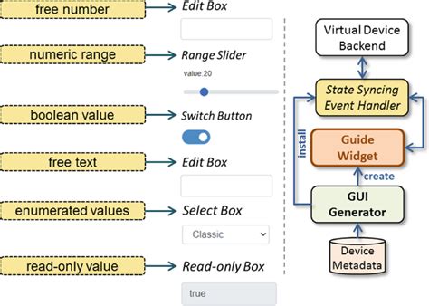 Left Automatic Gui Generation For Devices Relies On The Mapping Of Download Scientific Diagram