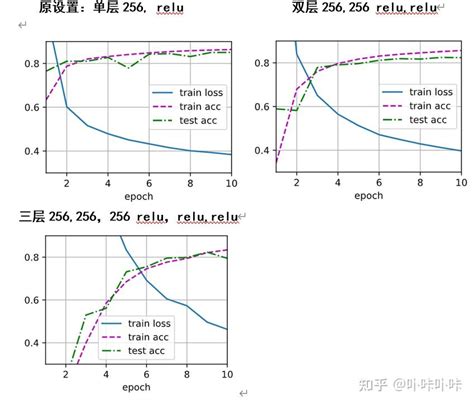 李沐深度学习 感知机 Jupyter 课后作业及报错 知乎