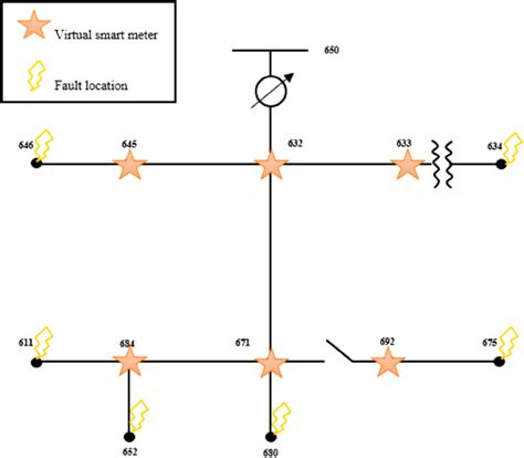 Fault Detection And Classification Using Deep Learning Method And Neuro‐fuzzy Algorithm In A