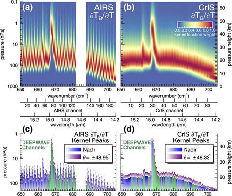 Stratospheric Gravity Wave Products From Satellite Infrared Nadir Radiances In The Planning