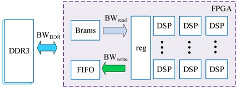 Electronics Free Full Text Hardware Acceleration And Implementation
