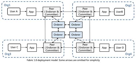 hyperledger network blogs information data systems