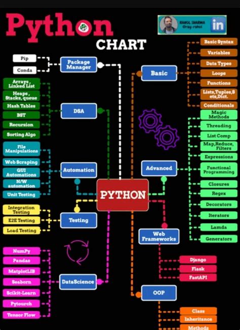 Amit Verma On Linkedin Python Freecourses 30 Comments