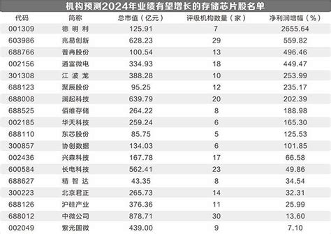 存储芯片价格持续调涨，机构预测11股业绩翻倍 继二季度涨价后，存储巨头 三星电子 宣布在三季度将动态随机存取存储器（dram）和nand闪存