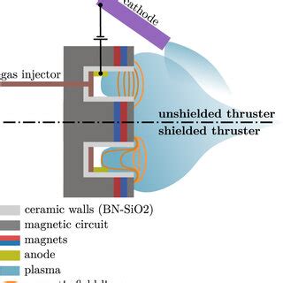 Hall Thruster Geometry Typical Magnetic Field Line Shapes For