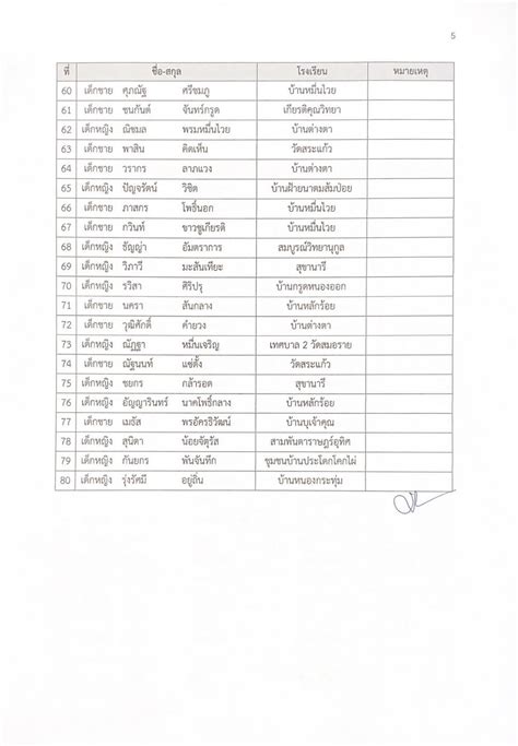 รอบรั้วสุรนารีวิทยา ๒