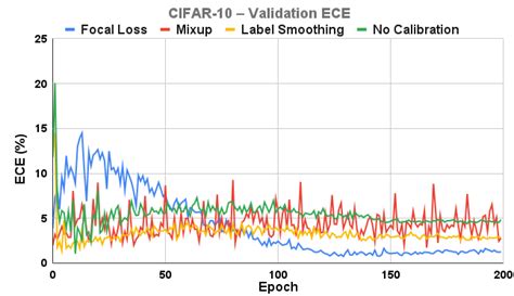 Validation Eces For All Datasets With 30 Subset Size For Current
