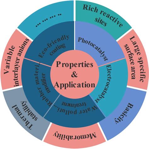Schematic Illustration Of The Synthesis And Photocatalytic Application Download Scientific
