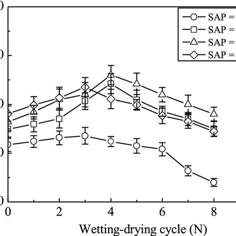 Variation In Dry Density With Wettingdrying Cycle Download Scientific Diagram