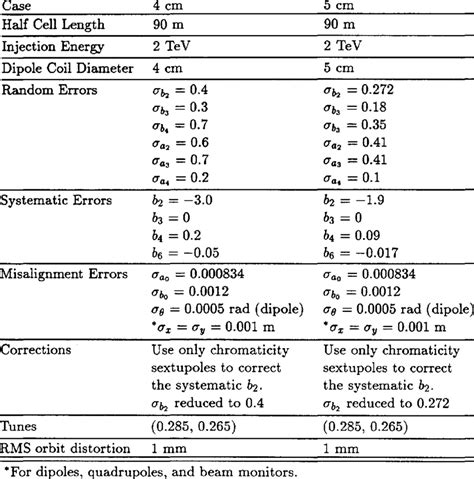 Random Systematic And Orbit Errors And Their Corrections Download Table