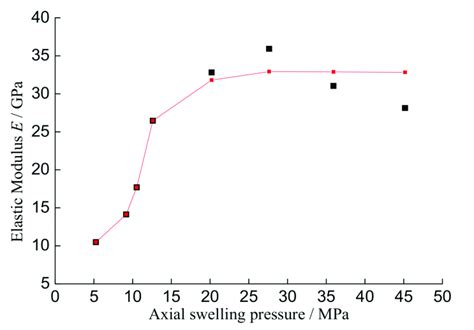 Variation Of Elastic Modulus With Axial Pressure Download Scientific