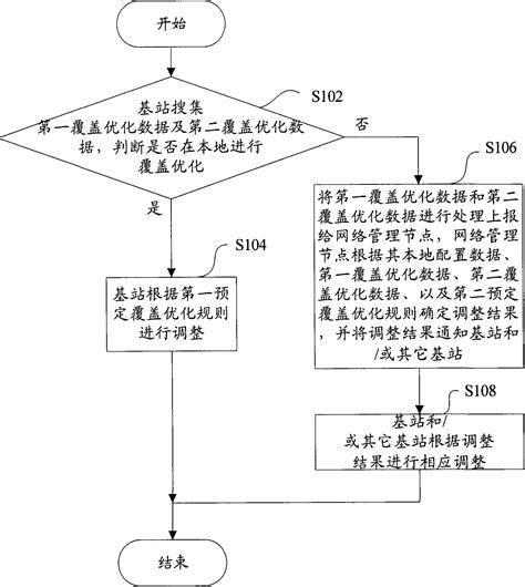 method and system for network coverage optimization processing eureka