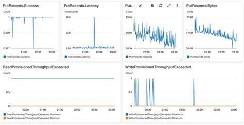 Kinesis Aws Vs Pubsub Gcp And How They Stand Near Kafka
