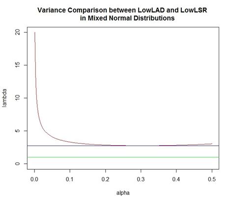 The Curve Of The Same Variance Between Lowlad And Lowlsr Estimators Download Scientific Diagram