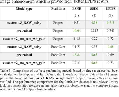 Table 1 From Image Enhancement For Unconstrained Environments Semantic Scholar
