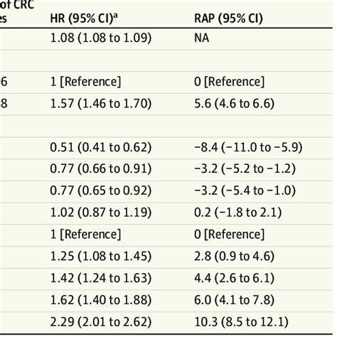 Hrs And Raps Regarding The Risk Of Crc Occurrence According To Sex Or Download Scientific