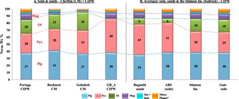 Comparison Of Cipw Normative Mineralogies For Apxs Samples With Chemin