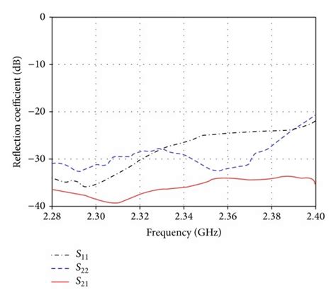 measured return loss and isolation characteristic of the multiband