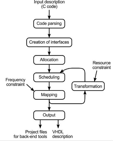 figure 2 1 from implementation of ecc on reconfigurable fpga using hard