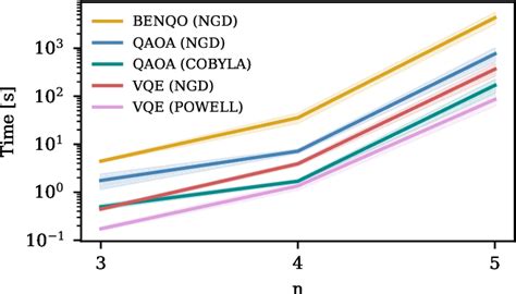 Figure 1 From Solving Combinatorial Optimization Problems With A Block Encoding Quantum