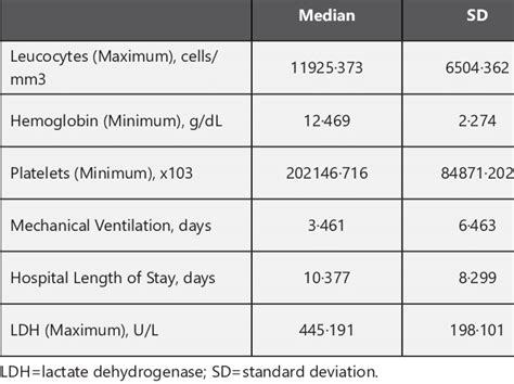 Continuous Variables Included In The Simple Logistic Regression