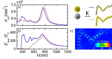 A Extinction Cross Sections And B Maximum Near Field Enhancements Download Scientific