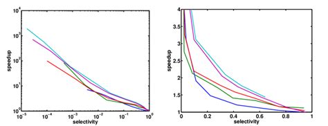 The Speedup Of Using Grid Collector Measured On Five Different Subsets